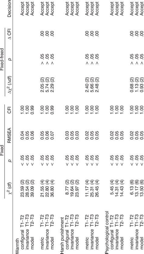 Longitudinal Analyses Measurement Models Download Table