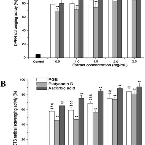 A Hplc Diagram Of 20 Batches Of Pge Samples B Chromatogram Of The