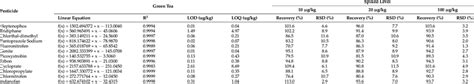 linear equations limits of detection and limits of quantification