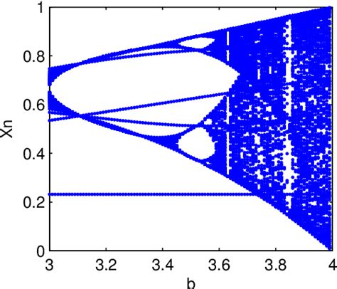 Figure 1 From A Piecewise Linear Chaotic Map For Baptista Type Cyptosystem Rhouma Rhouma