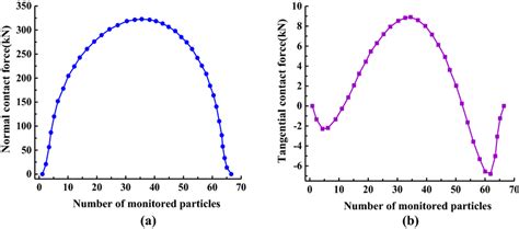 The Contact Force Distribution On The Pre Existing Fracture Surface A Download Scientific