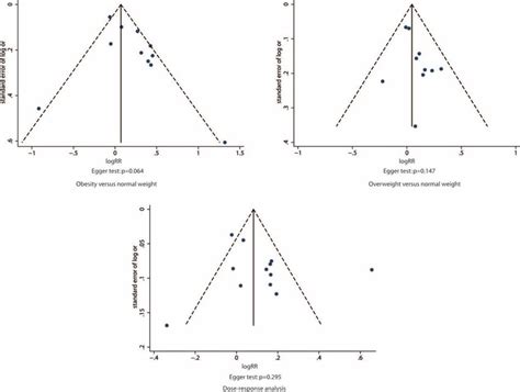 Funnel Plot Of Log Relative Risk Versus Standard Error Of Log Relative