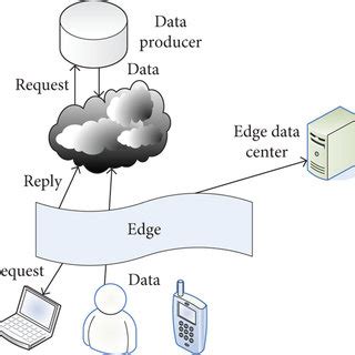 Edge Computing Architecture Diagram Download Scientific Diagram