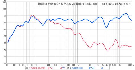 Edifier Wh950nb Review Overwhelmingly Feature Rich