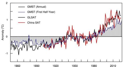 Global Mean Surface Temperatur [image] Eurekalert Science News Releases