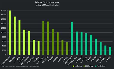 Performance GeForce Performance Graphic Card Nvidia