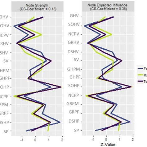 Centrality Measures For The Estimated Network Cs Coefficient