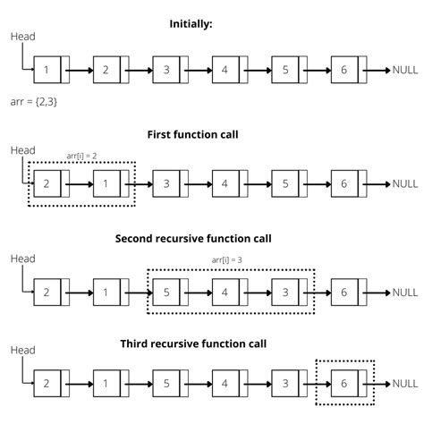 Reverse Given Linked List In Groups Of Specific Given Sizes GeeksforGeeks