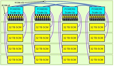 IBM Power Chips Blur The Lines To Memory And Accelerators