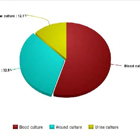 Distribution Of Isolated Staphylococcus Aureus Among Different Types Of Download Scientific