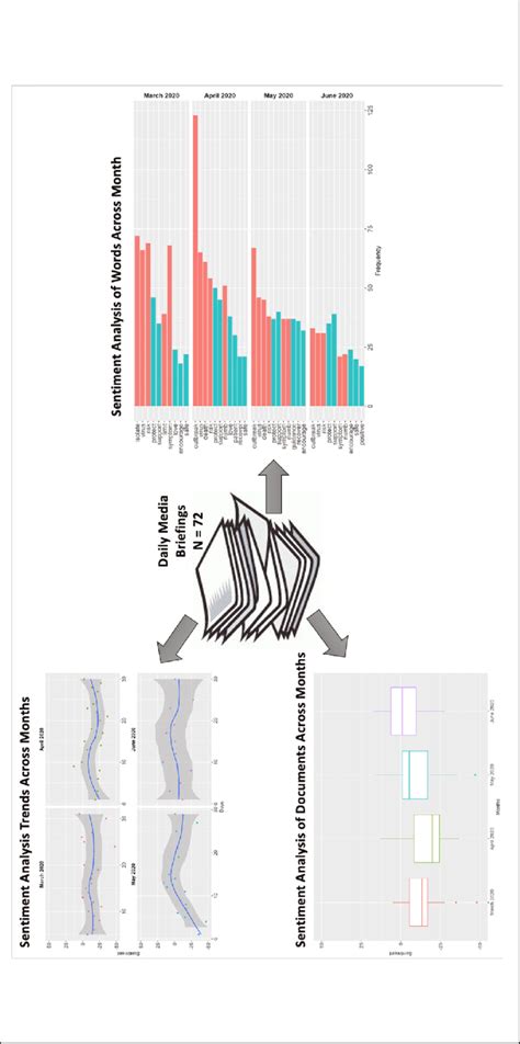 text mining process involving sentiment analysis of words and across