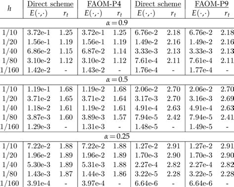 The Errors And Convergence Orders In Time With Fixed Spatial Mesh Size