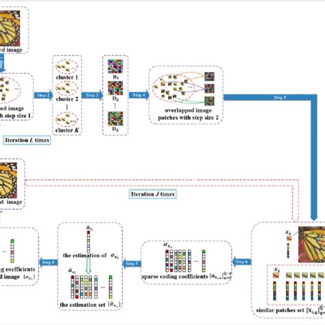 The Flowchart Of Nonlocal Sparse Regularization Based Image Deblurring