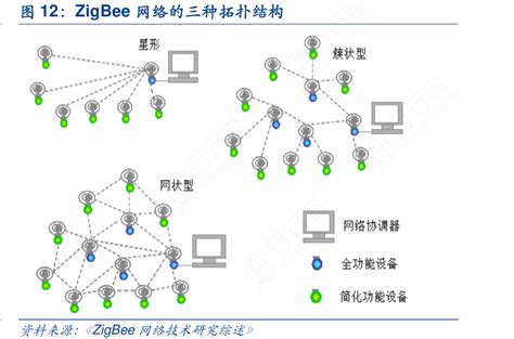 图12：zigbee网络的三种拓扑结构行行查行业研究数据库