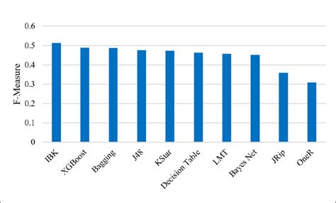 Figure B3 Average F Measure Of All Selected Classification Algorithms Download Scientific