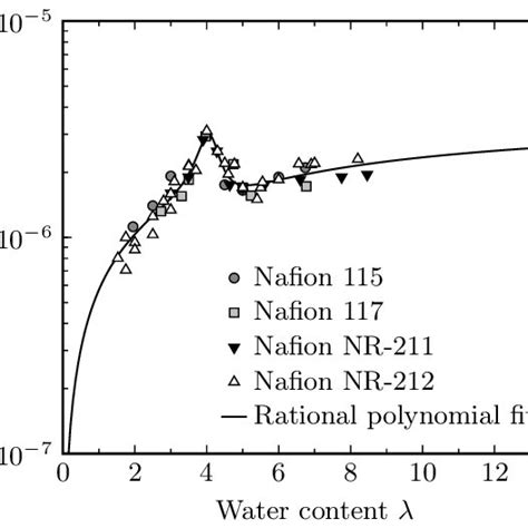 Diffusion Coefficient Of Water In Nafion Membranes I 1 At T 80 • Download Scientific