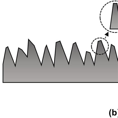 A Schematic Of The Model B Schematic Of The Geometry Of An Asperity Download Scientific