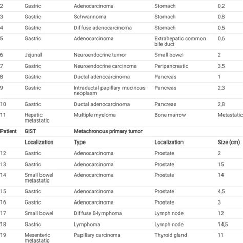 Characteristics Of Synchronous And Metachronous Tumors Download Scientific Diagram