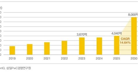 삼일pwc Ai가 앞당긴 에듀테크2030년 1000조 시장 열린다