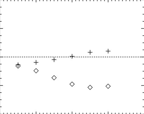 First Moment Of The Convective Velocity Fields At The 6 Bisector Download Scientific Diagram