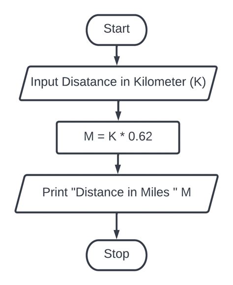 Create A Flowchart And An Algorithm Of Different Programs Part One 1