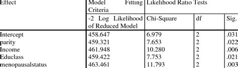 Likelihood Ratio Tests Download Table