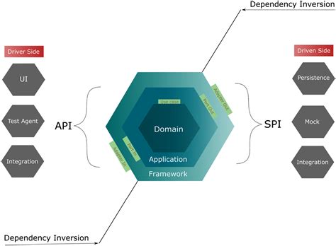 Designing Hexagonal Architecture With Java Packt