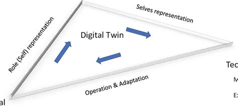 8 Digital Twins As Behavior Representations Download Scientific Diagram