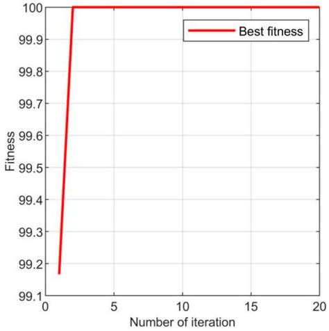 Machines Free Full Text Rolling Bearing Fault Diagnosis Based On Multiscale Permutation