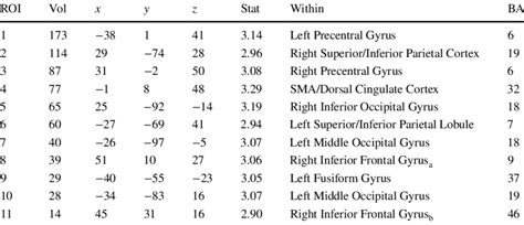 Clusters Reveled By Voxel Wise Whole Brain Analysis Of The Effect Of Download Scientific