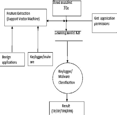 Figure 1 From Mobile Keylogger Detection Using Machine Learning