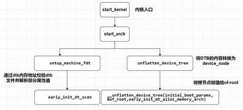 Linux Dts介绍 Csdn博客