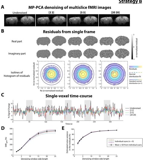 figure 1 from mp pca denoising of fmri time series data can lead to artificial activation
