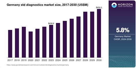 Germany Std Diagnostics Market Size And Outlook 2030