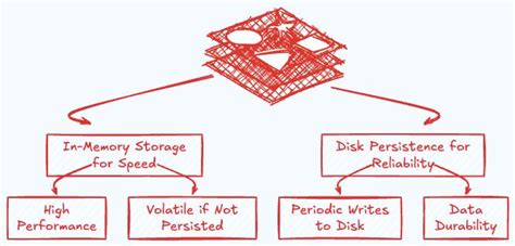 Q How Does Redis Handle The Balance Between Speed And Data