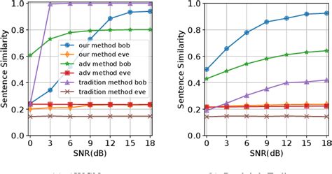 figure 3 from deep learning enabled semantic secure communication with