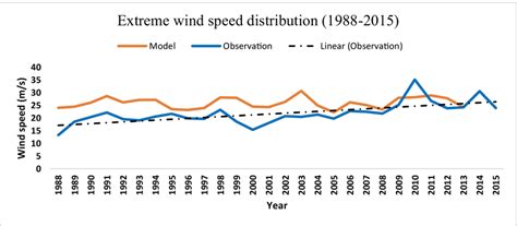 Annual Wind Speed Distribution The Observational Data Vs Hindcast
