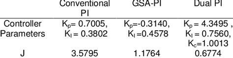 controller parameters and objective function j download table