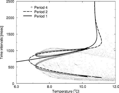 The Period 1 2 And 4 Orbits Superimposed On The Temperature Trace Of Download Scientific