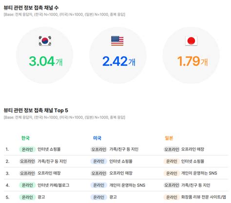 K 뷰티 일본보다 미국서 인지도 높아