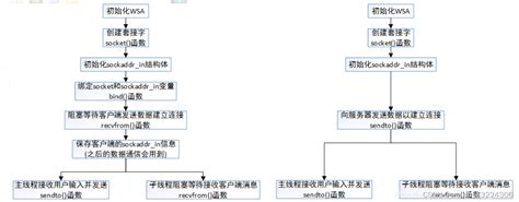 C socket UDP网络编程 简单聊天室 c udp socket CSDN博客