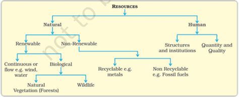 Resources And Development Class 10 Simplified Notes For Revision Cbse
