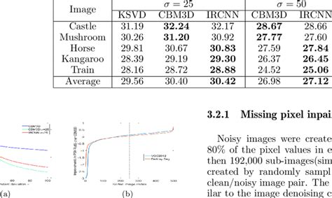 Image Denoising Performance For Berkeley Segmentation Dataset Images
