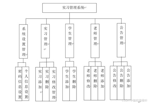基于springboot的实习管理系统的设计与实现【源码lw部署讲解】 Csdn博客