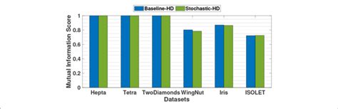 Clustering Accuracy Comparison Of Stochastic Hd With A Cpu Download Scientific Diagram