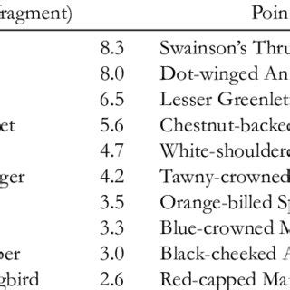Ten Most Commonly Detected Species From Point Count Surveys In On Download Scientific