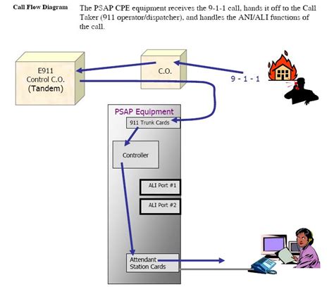 911 Call Flow Diagram