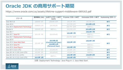 Adoptopenjdk、oracle Jdkのライセンスとサポート期間end Of Availability｜azila