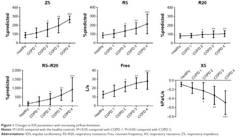 Clinical Application Value Of Impulse Oscillometry In Geriatric Patie Copd