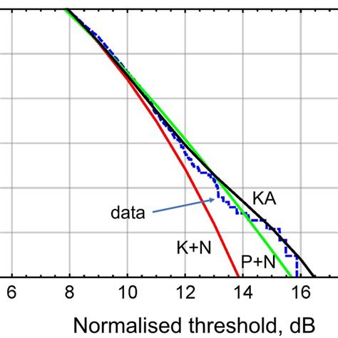 Complementary Cumulative Distribution Function Ccdf Of Hh Polarised